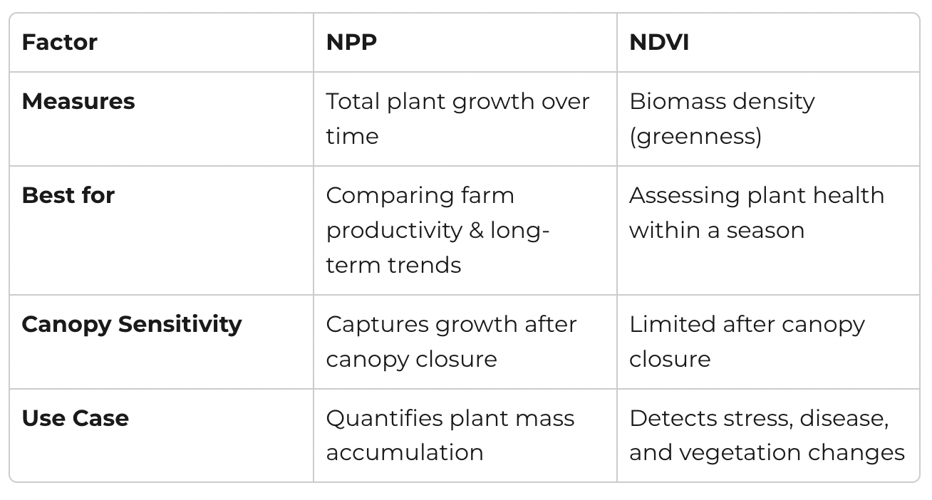 What is Net Primary Productivity (NPP) and why use it?